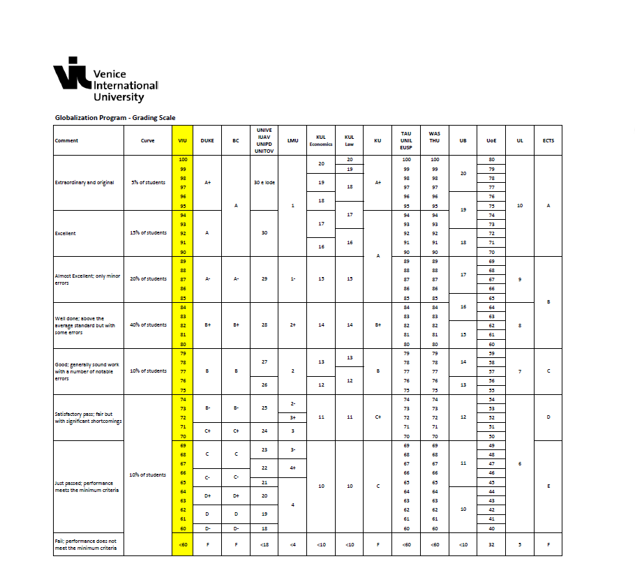 Grading scale - Venice International University